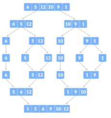 Algoritmi di ordinamento in C/C++ – Ci piace info