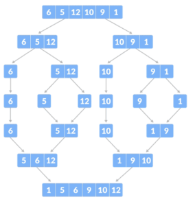 Algoritmi di ordinamento in C/C++ – Ci piace info