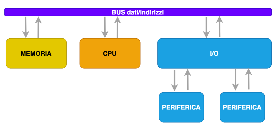 Macchina di Von Neumann – Ci piace info
